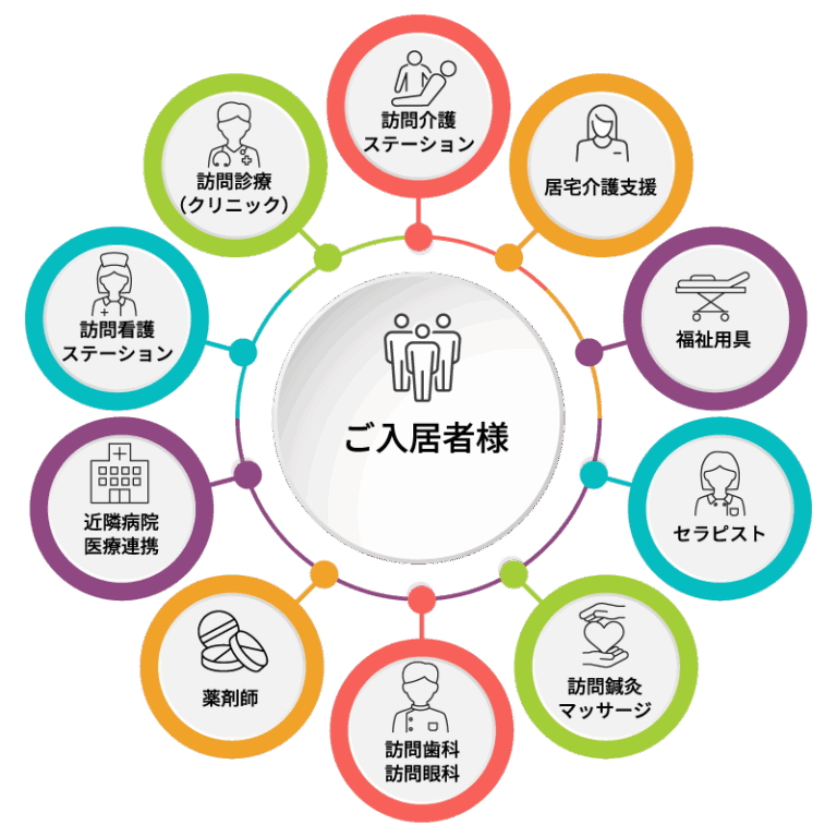 入居の流れ | 株式会社SUNGO